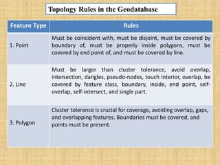 Vector data model _Topology _Tin.pptx