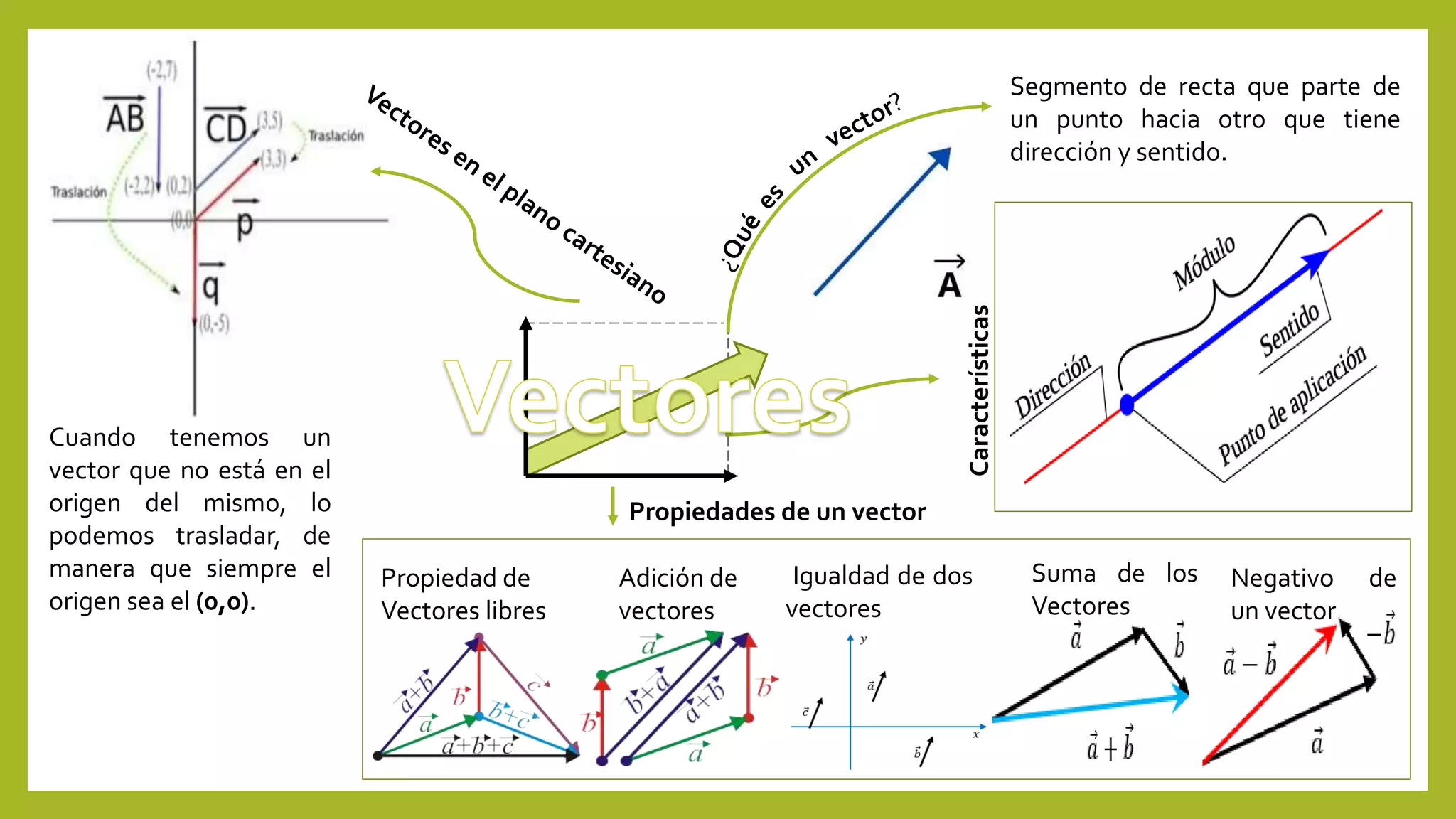 Vectores: Concepto,características, propiedades y operaciones | PPTX