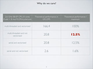 Vectorization on x86: all you need to know | PDF