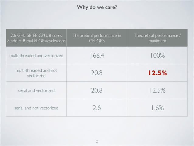Vectorization on x86: all you need to know | PDF