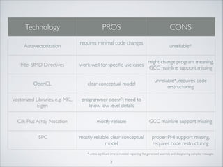 Vectorization on x86: all you need to know | PDF