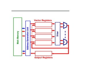 Vector Processor Conceptofacaar Pptx Ppt