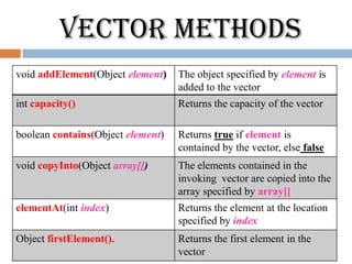 Vectors in Java | PPTX