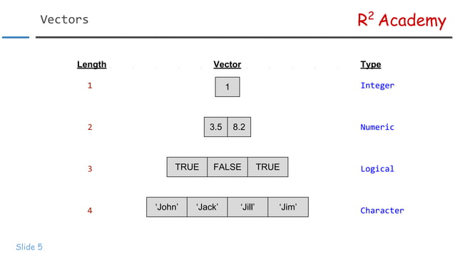 R Programming: Introduction to Vectors | PDF