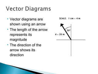 Vectorsandscalars | PPT