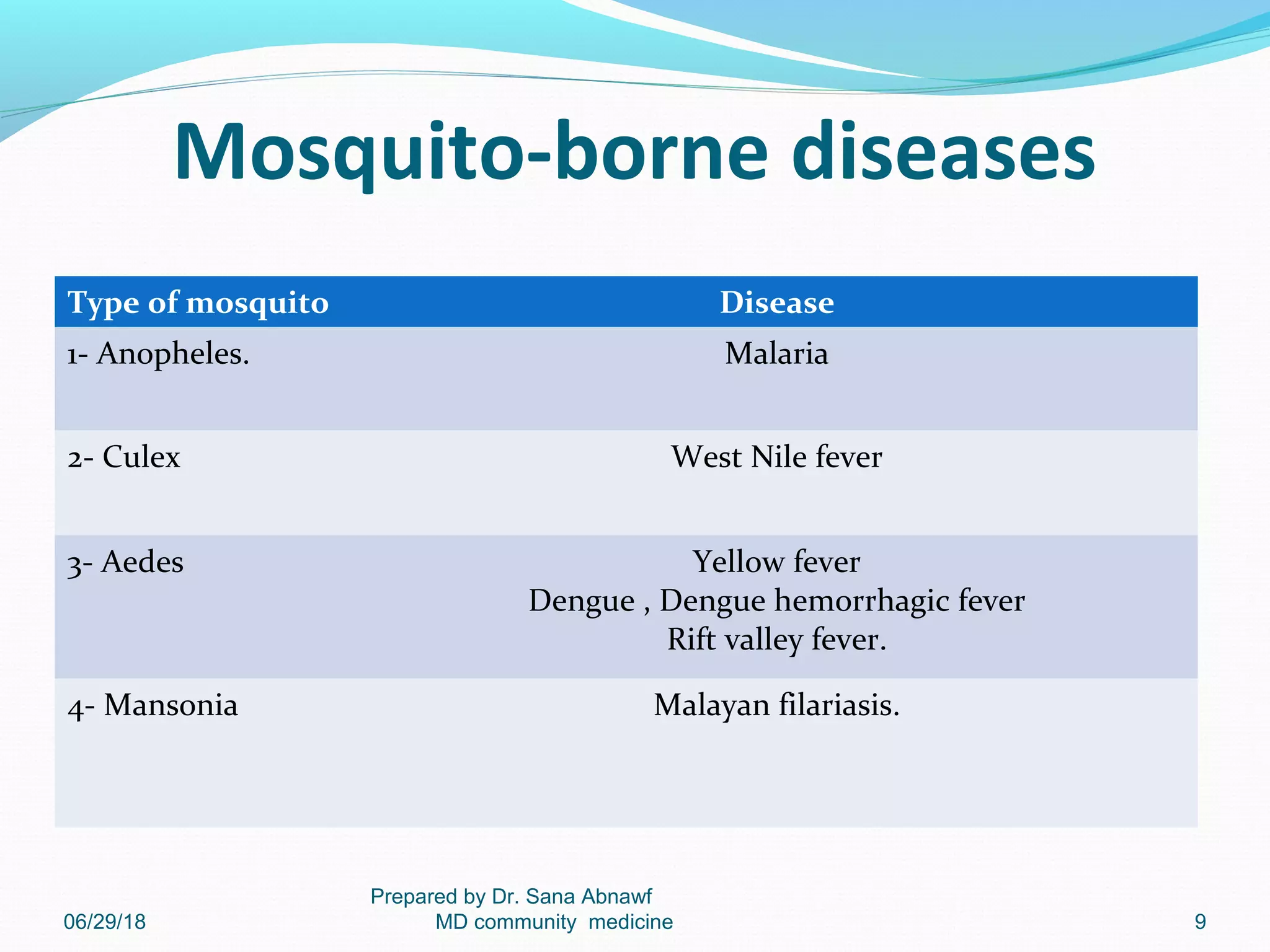 Vectors borne diseases 1 | PPT