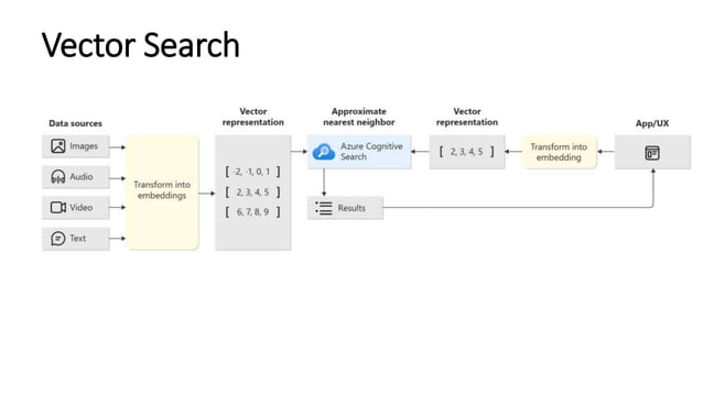 Vector Search using OpenAI in Azure Cognitive Search.pptx