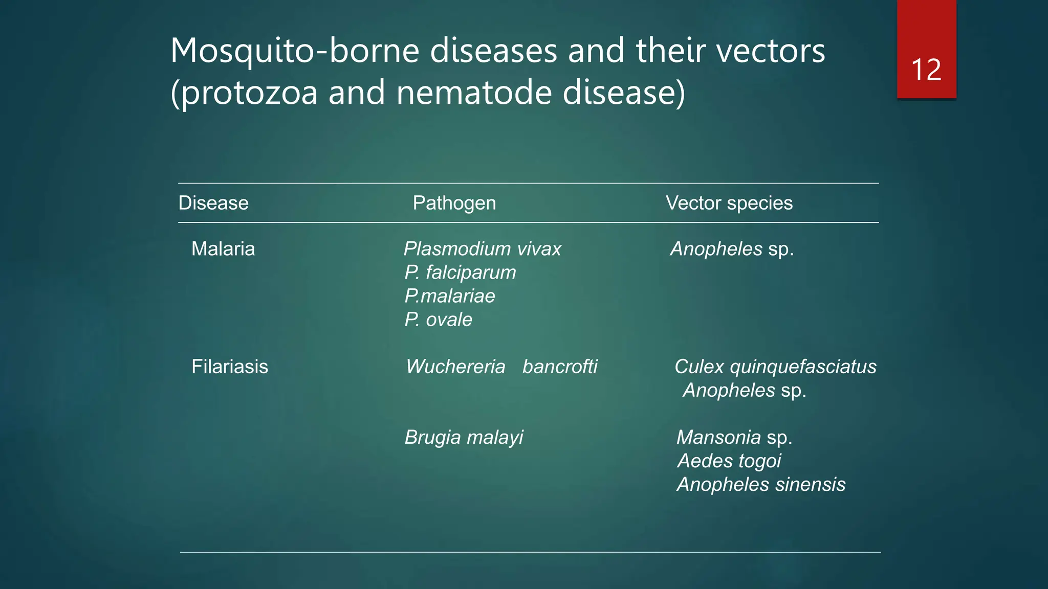 Vectors mosquites of Human Parasite.pptx