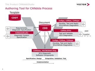 Vector_Webinar_CANdelaStudio_20181206.pdf