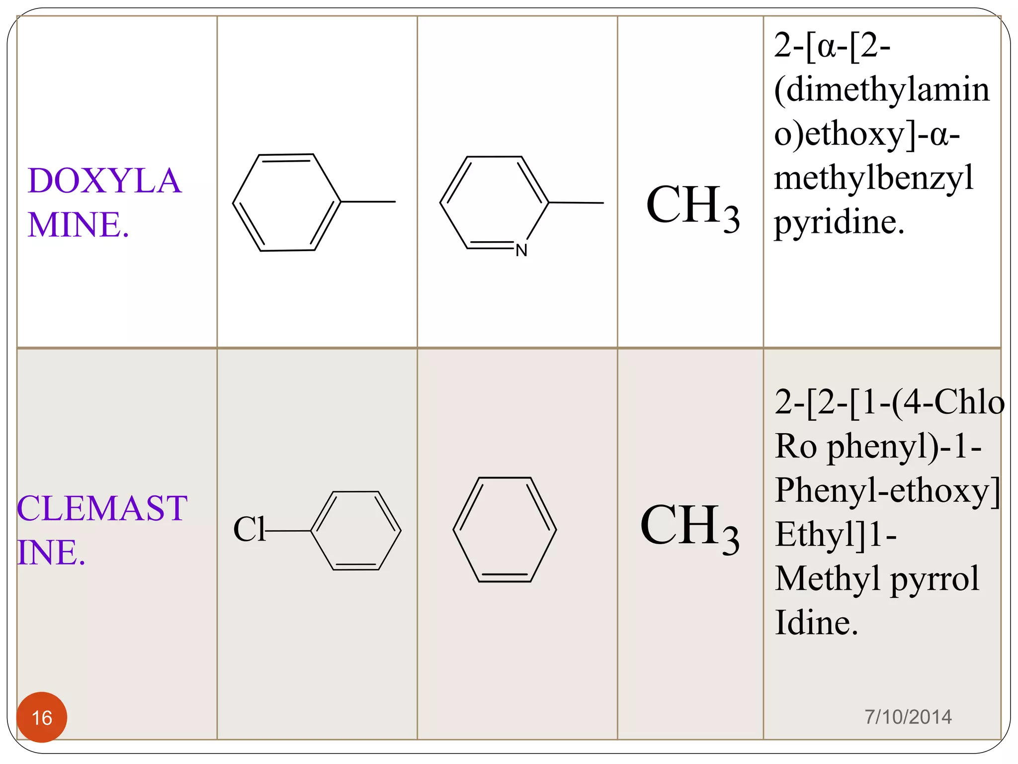 Antihistamines | PPTX