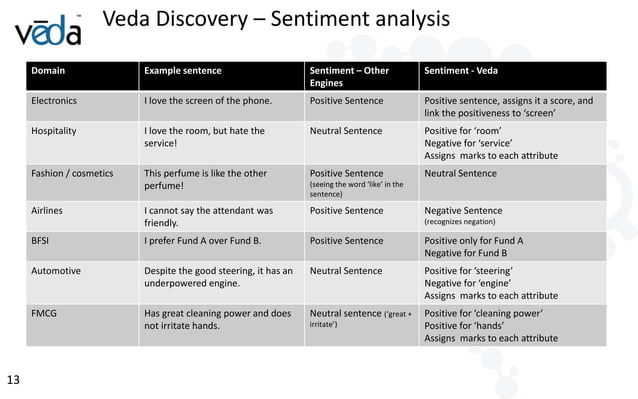 Veda Semantics - introduction document | PPT