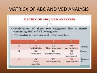 Unit-VII material management -VED analysis slide share | PPTX