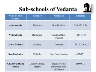 Vedanta Philosophy - Metaphysics, Epistemology & Axiology | PPTX