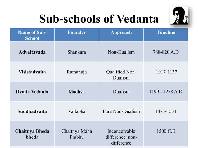 Vedanta Philosophy - Metaphysics, Epistemology & Axiology | PPTX ...