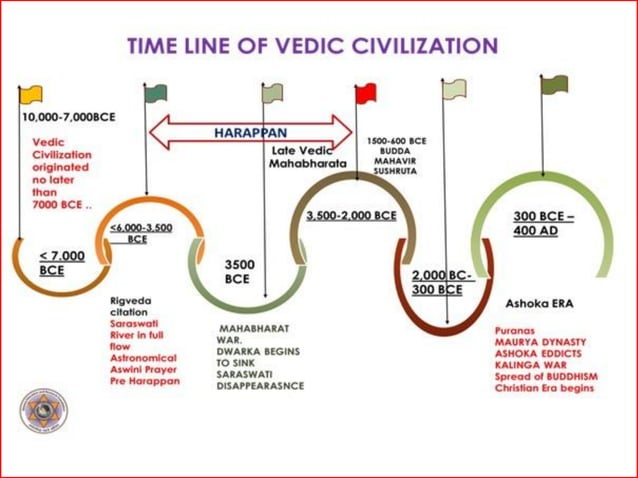 Vedas & vedic pantheon ppt | PDF