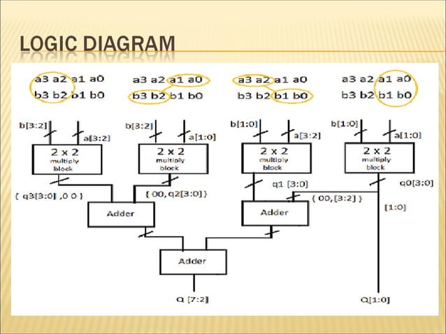 VEDIC MULTIPLIER FOR "FPGA" | PPT