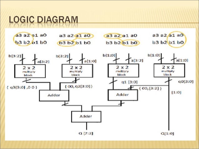 Vedic Multiplier For Fpga