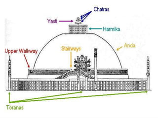 vedic architecture and buddhist architecture of asia | PPTX