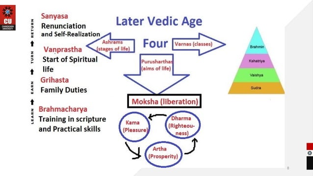 Vedic Age.pptx Vedic age india ancient history | PPTX