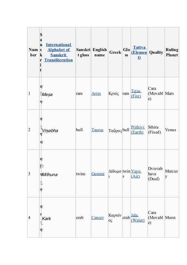 How to read divisional charts vedic astrology - kjpersonal