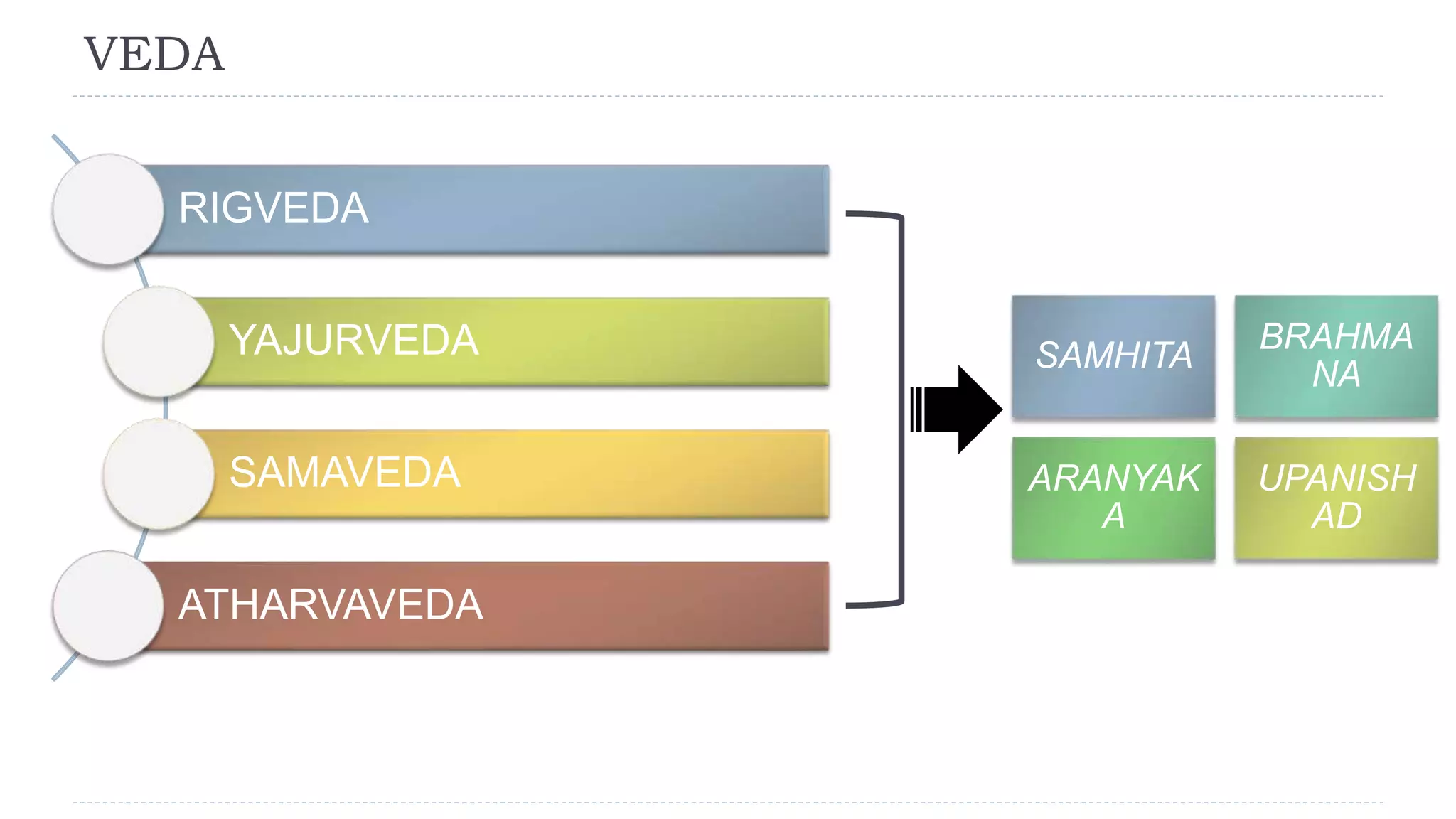 Vedic Literature | PPTX