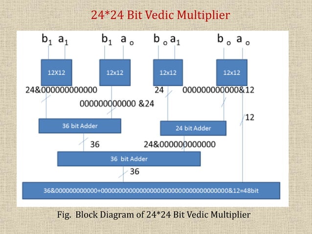 Vedic multiplier