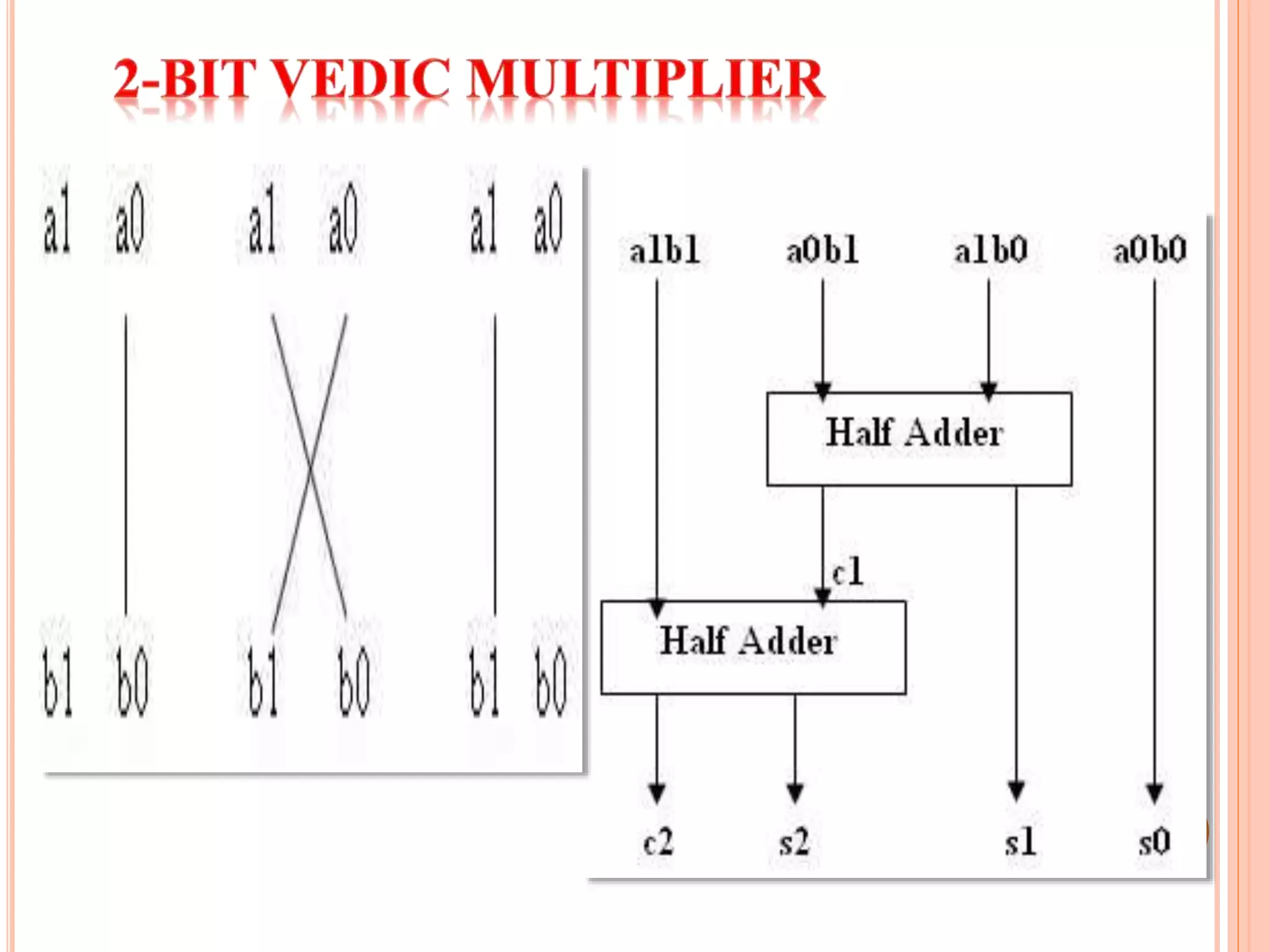 Implementation of Vedic multipliers using urdhwa triyakbhyam sutra | PPTX | Programming ...