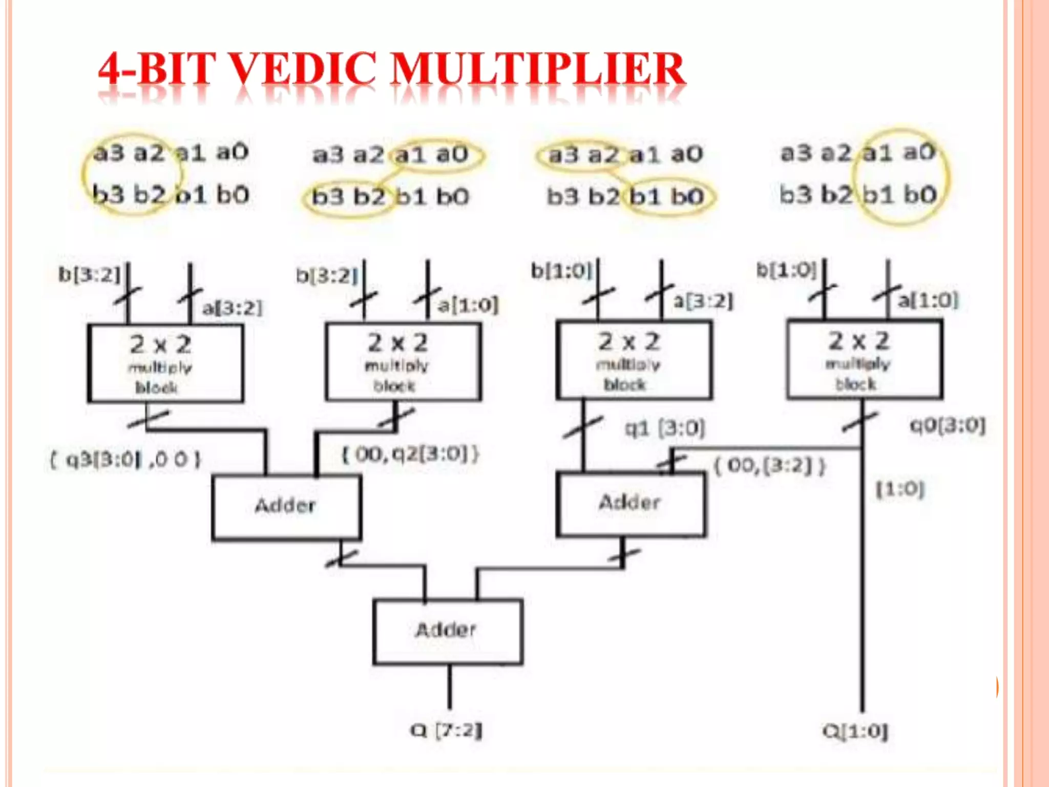 Implementation of Vedic multipliers using urdhwa triyakbhyam sutra | PPTX | Programming ...