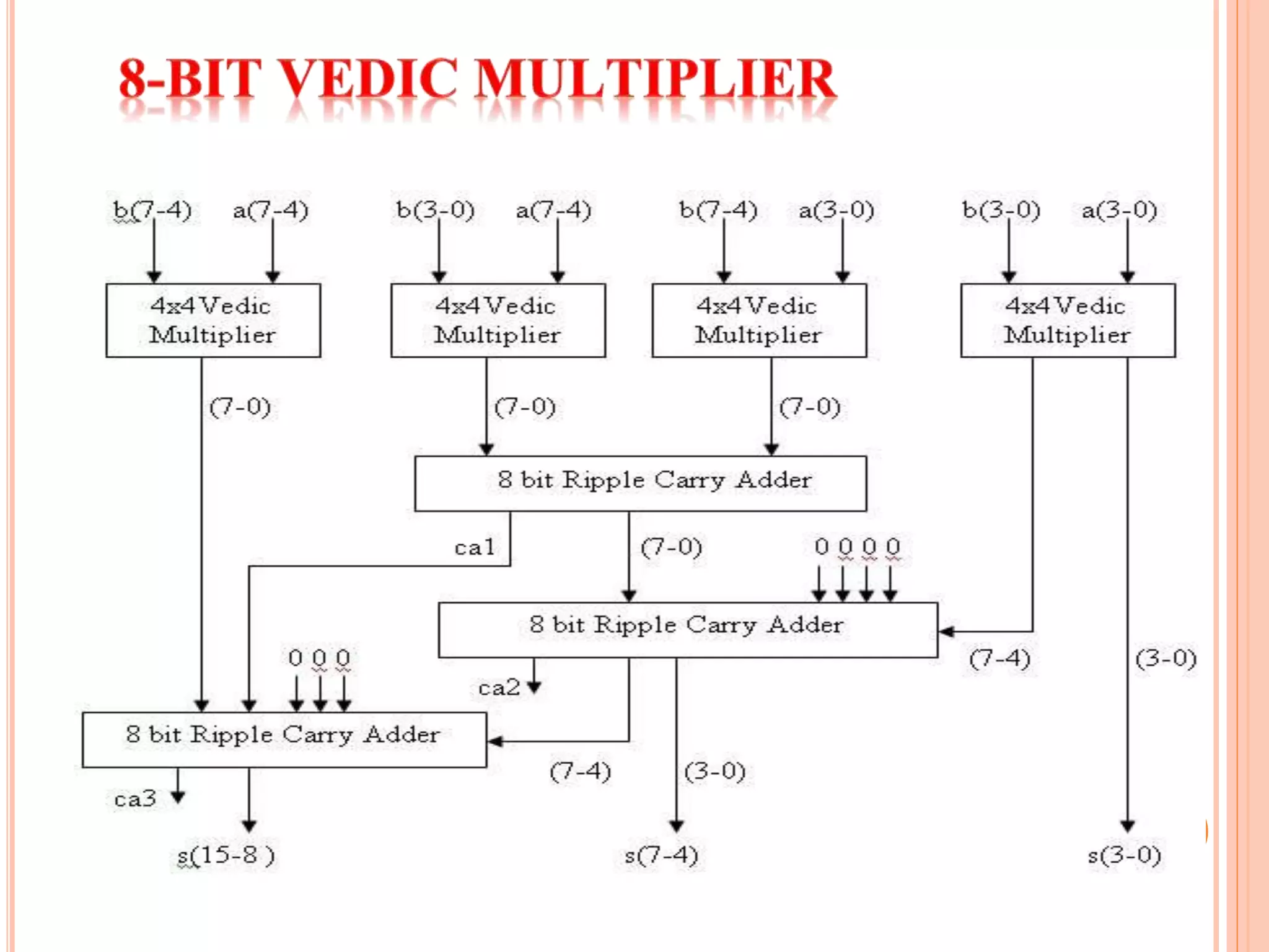 Implementation of Vedic multipliers using urdhwa triyakbhyam sutra | PPTX | Programming ...