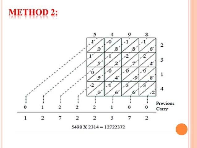 Implementation of Vedic multipliers using urdhwa triyakbhyam sutra | PPTX | Programming ...