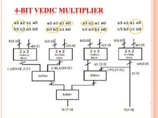 Implementation of Vedic multipliers using urdhwa triyakbhyam sutra | PPTX