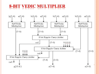 Implementation of Vedic multipliers using urdhwa triyakbhyam sutra | PPTX