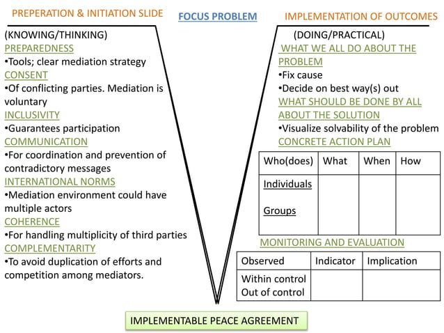 Vee map | PPT | Free Download