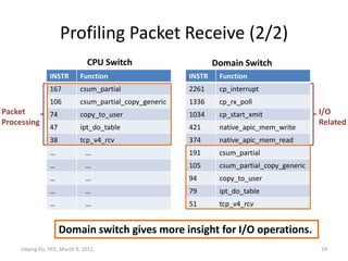 Performance Profiling of Virtual Machines | PPTX | Operating Systems | Computer Software and ...