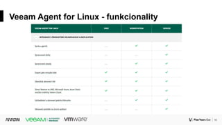 Veeam Agent v4 | PPT