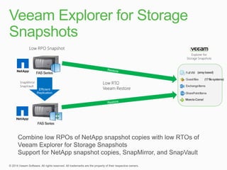 Advanced Data Protection for the Modern Data Center with Veeam & NetApp | PPT