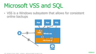 SQL Backup trough Veeam *AND* SQL | PPT