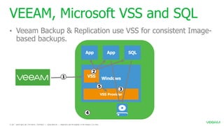 SQL Backup trough Veeam *AND* SQL | PPT