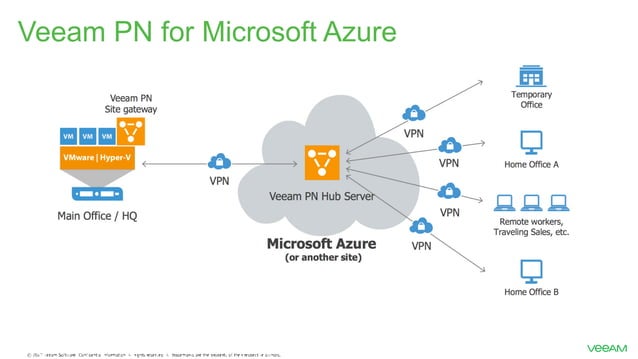 SQL Backup trough Veeam *AND* SQL | PDF