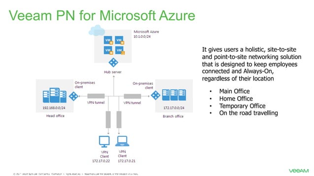 SQL Backup trough Veeam *AND* SQL | PDF