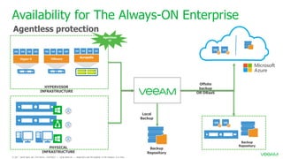SQL Backup trough Veeam *AND* SQL | PPT