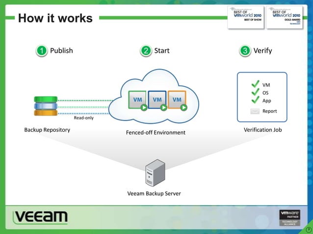 Veeam Backup And Replication Pptx Operating Systems Computer Software And Applications