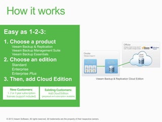 Veeam backup and_replication_cloud_edition | PPT