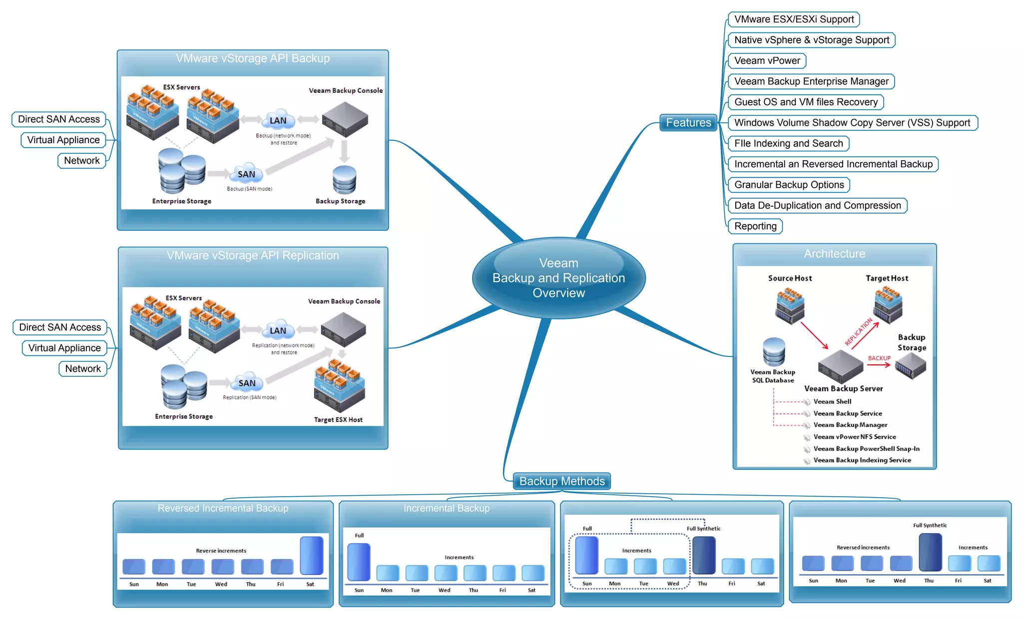 Veeam Backup And Replication Overview Pdf Computing Technology