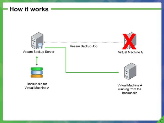Veeam back up and replication presentation | PPTX