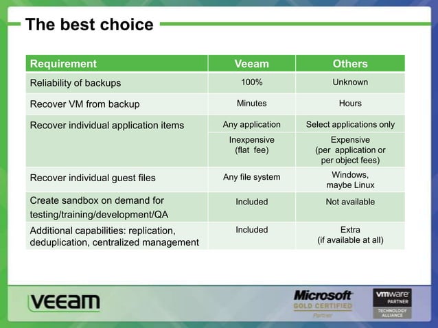 Veeam back up and replication presentation | PPTX