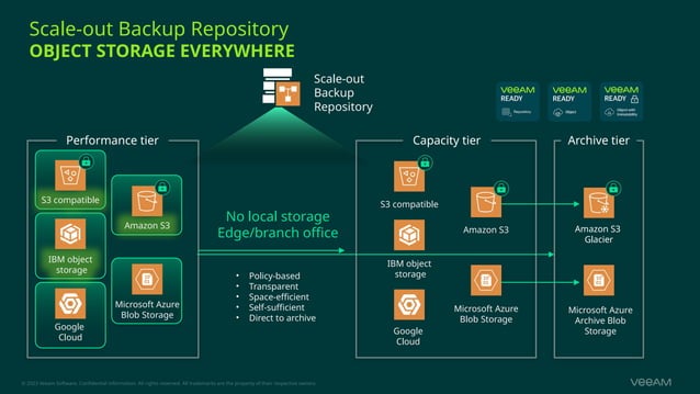 Veeam Backup Directly to Object Storage.pptx