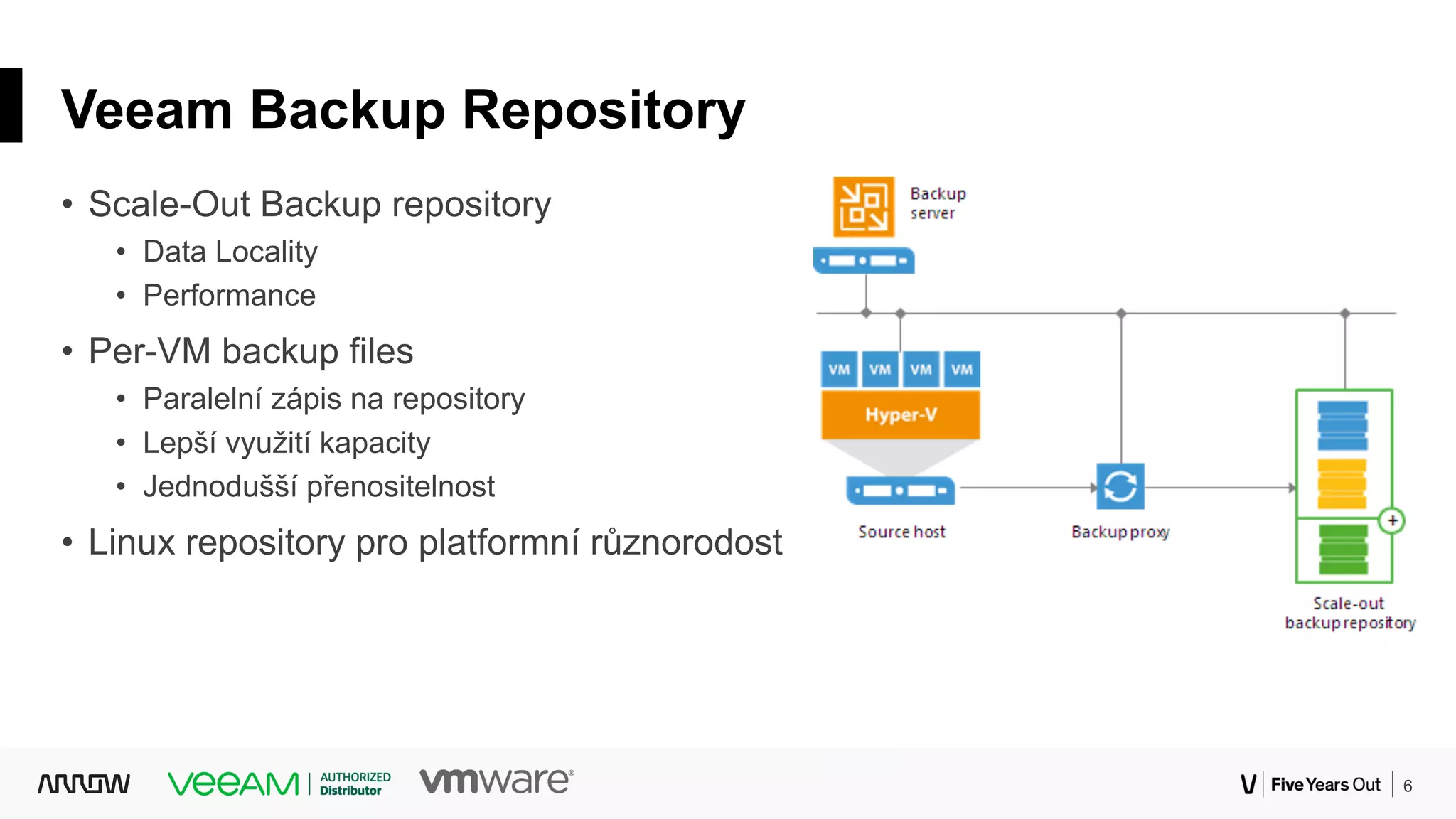 Veeam Best Practices | PPT