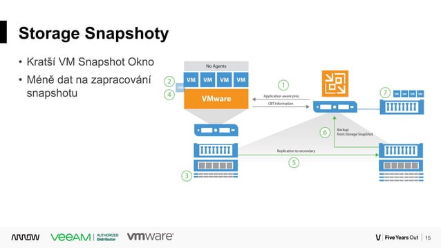 Veeam Best Practices | PPT