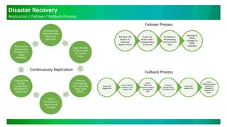 Virtual Infrastructure Disaster Recovery | PPT